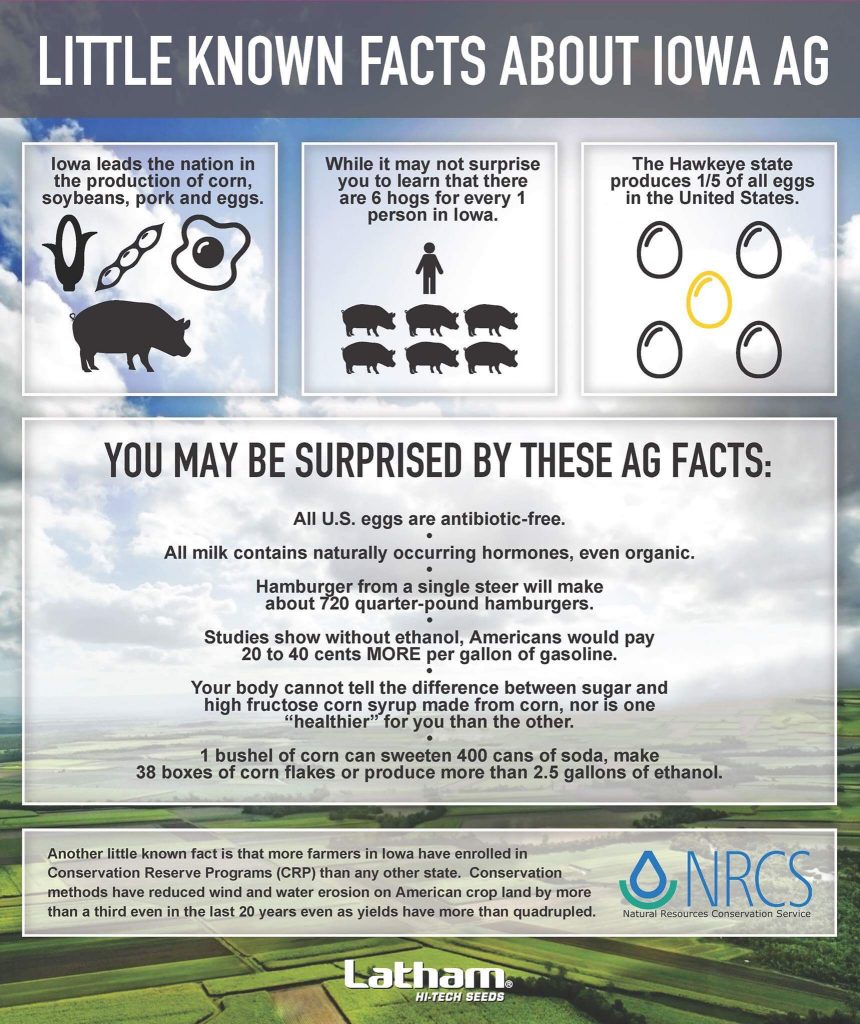 Fun facts about Iowa! | Lautner Farms Fun facts about Iowa! | Lautner Farms